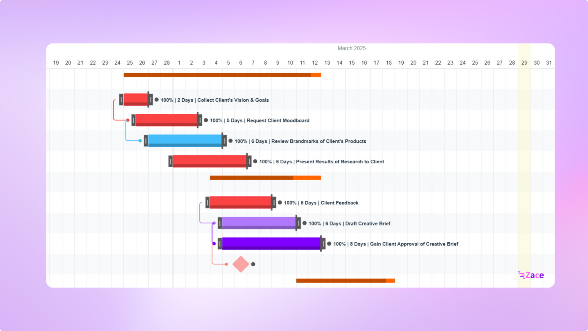 The A – Z of Gantt Chart Essentials : A Deep Dive into Gantt Chart ...